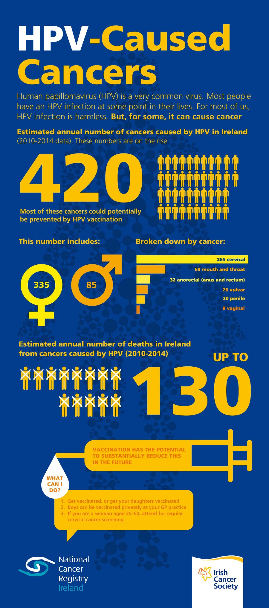Latest Figures On Hpv Caused Cancers Highlight Urgent Need For