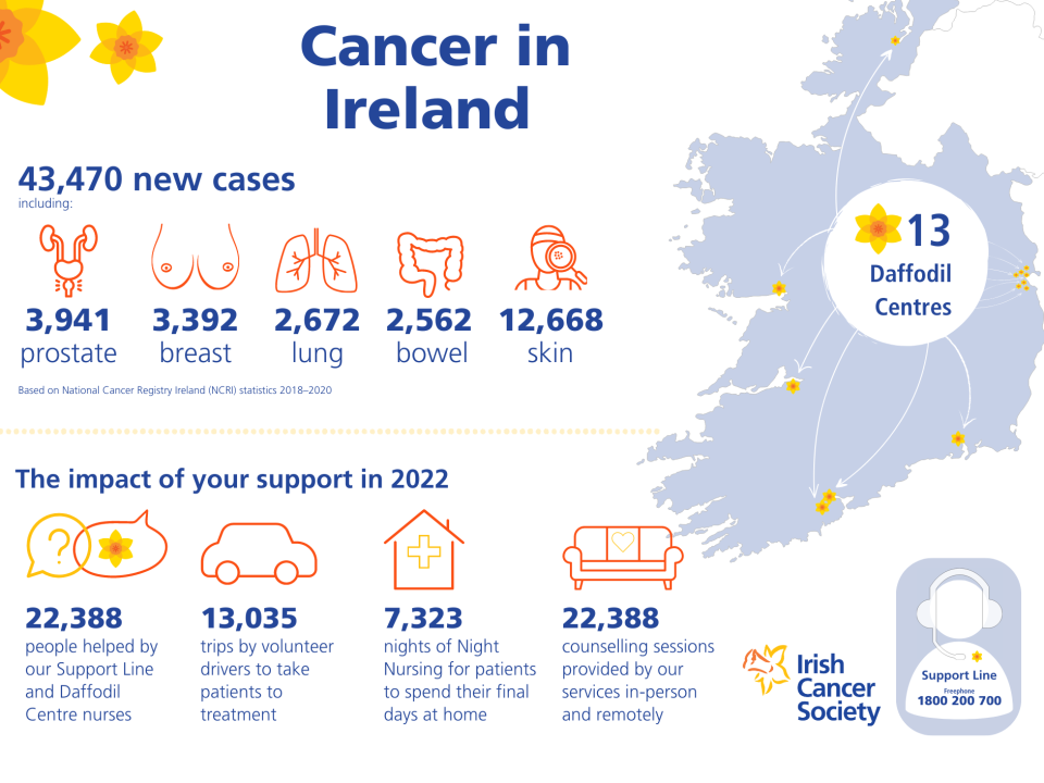 Cancer in Ireland 2018 to 2020 | Irish Cancer Society